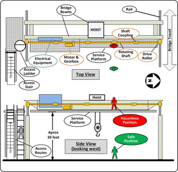 Expert witness engineer for rotating machinery on overhead bridge crane